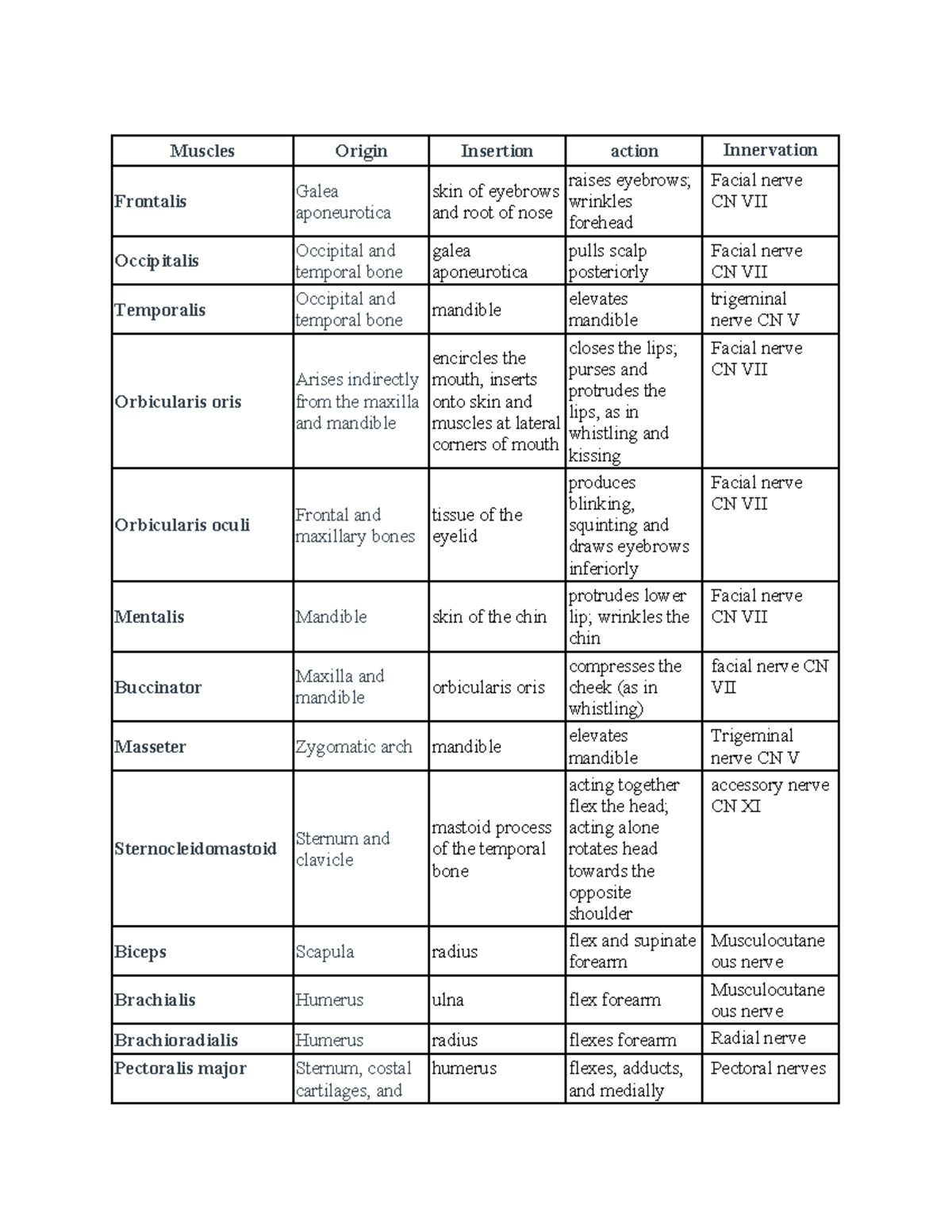 Muscles list extra credit - Muscles Origin Insertion action Innervation ...