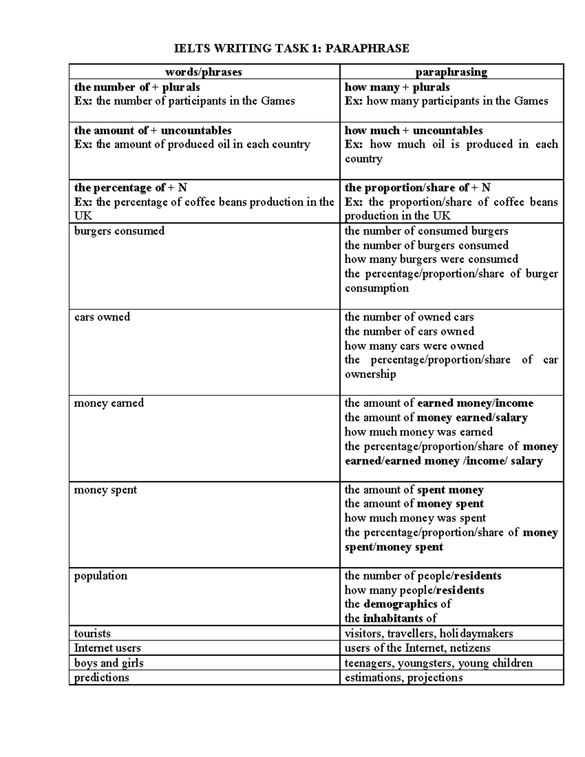 TASK 1 Timeline Paraphrase+Vocab - IELTS WRITING TASK 1: PARAPHRASE words/phrases paraphrasing ...