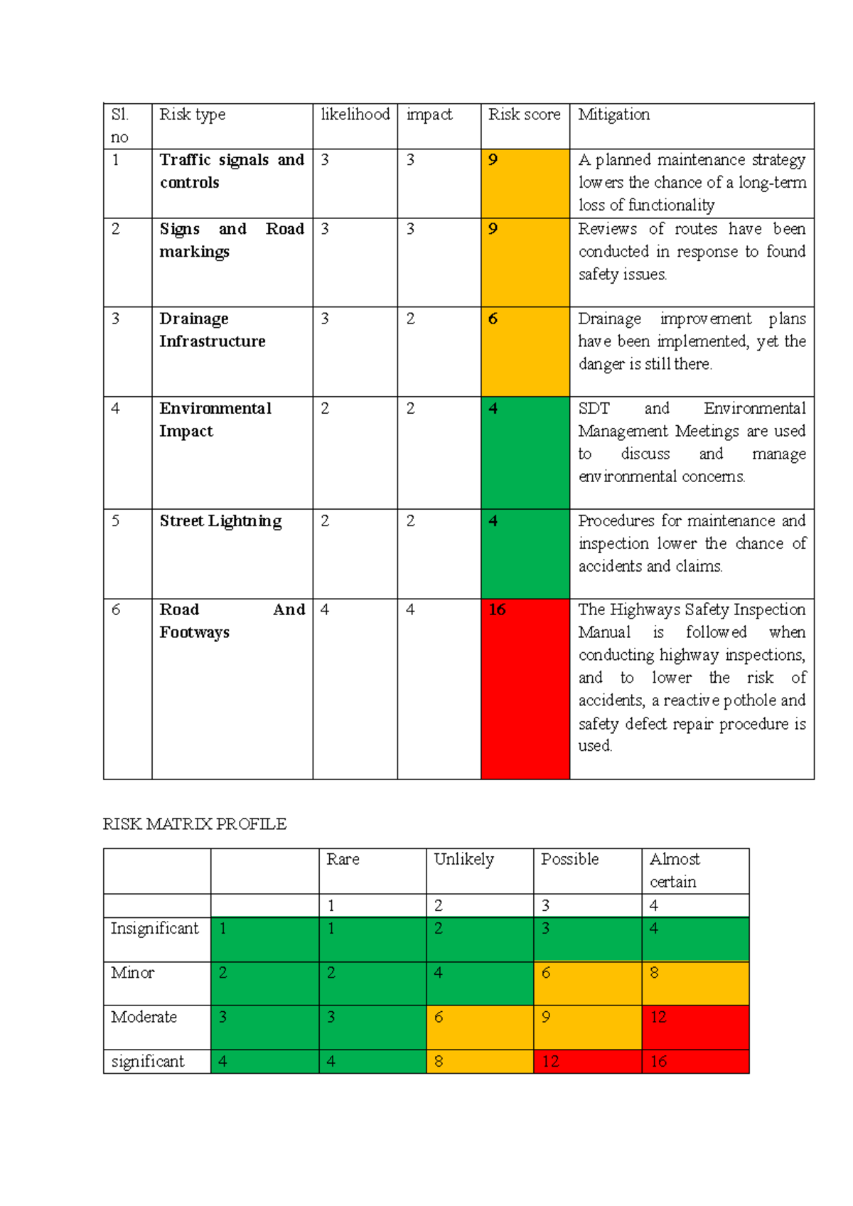 Risk - Summary Highway Engineering - Sl. no Risk type likelihood impact ...