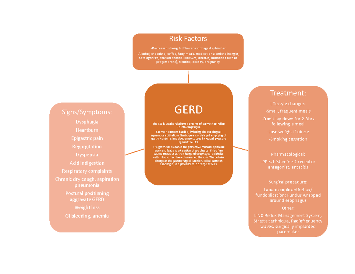 Cocept map 7856 - GERD The LES is weak and allows contents of stomach ...