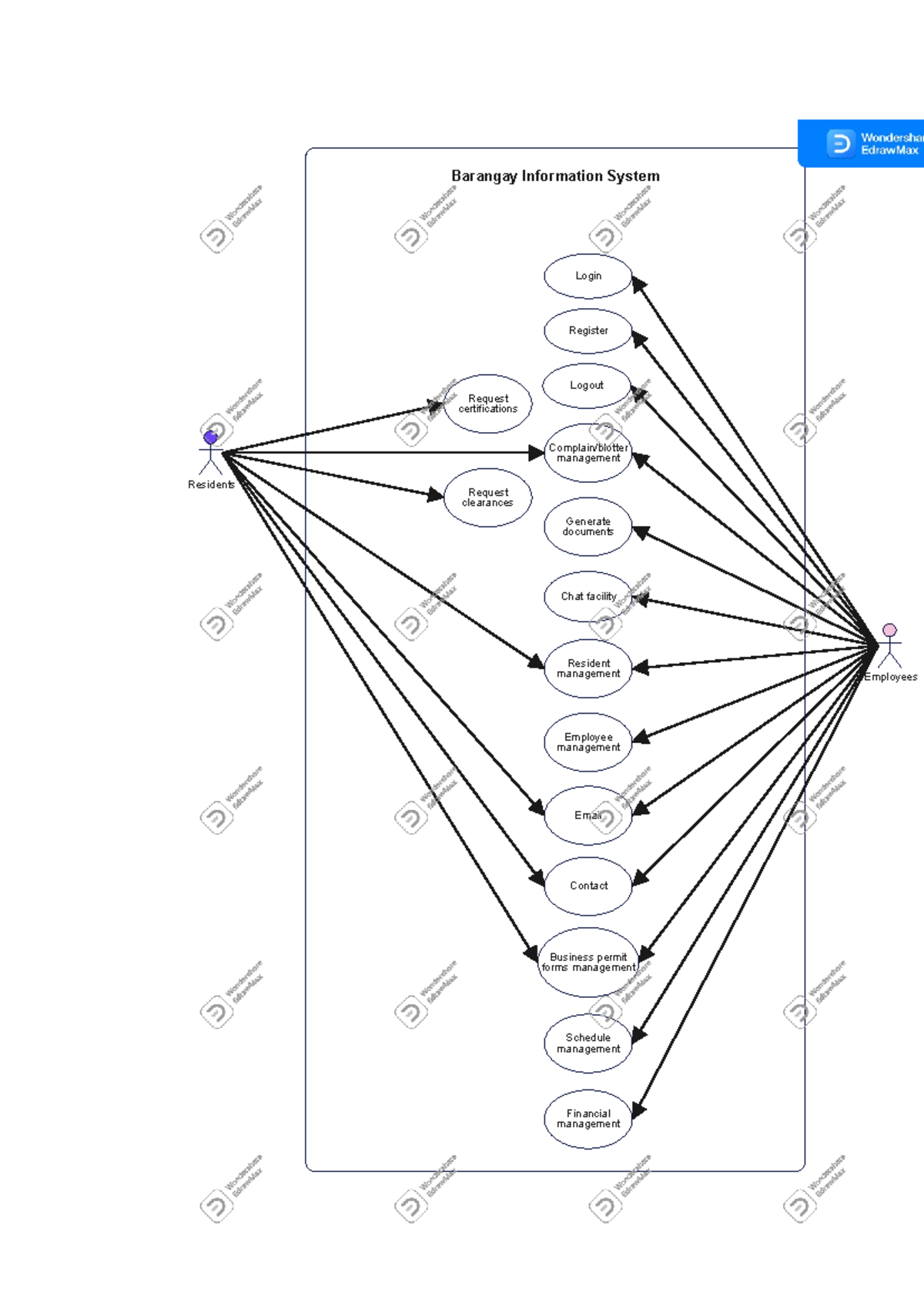 Use case model - QWEQE - Project Management - Employees Residents Login ...