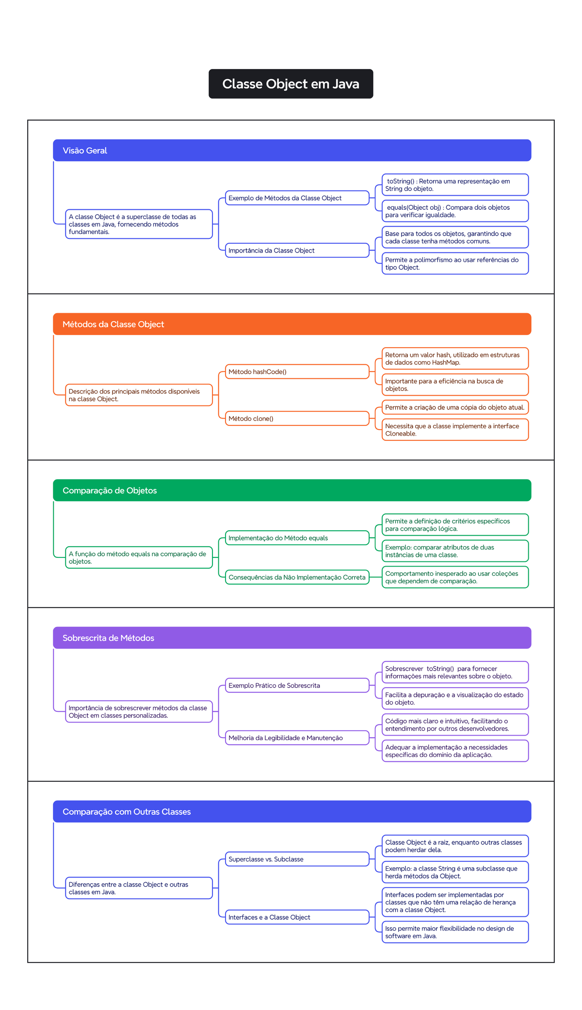 Classe Object em Java - Classe Object em Java Visão Geral A classe Object é a superclasse de ...