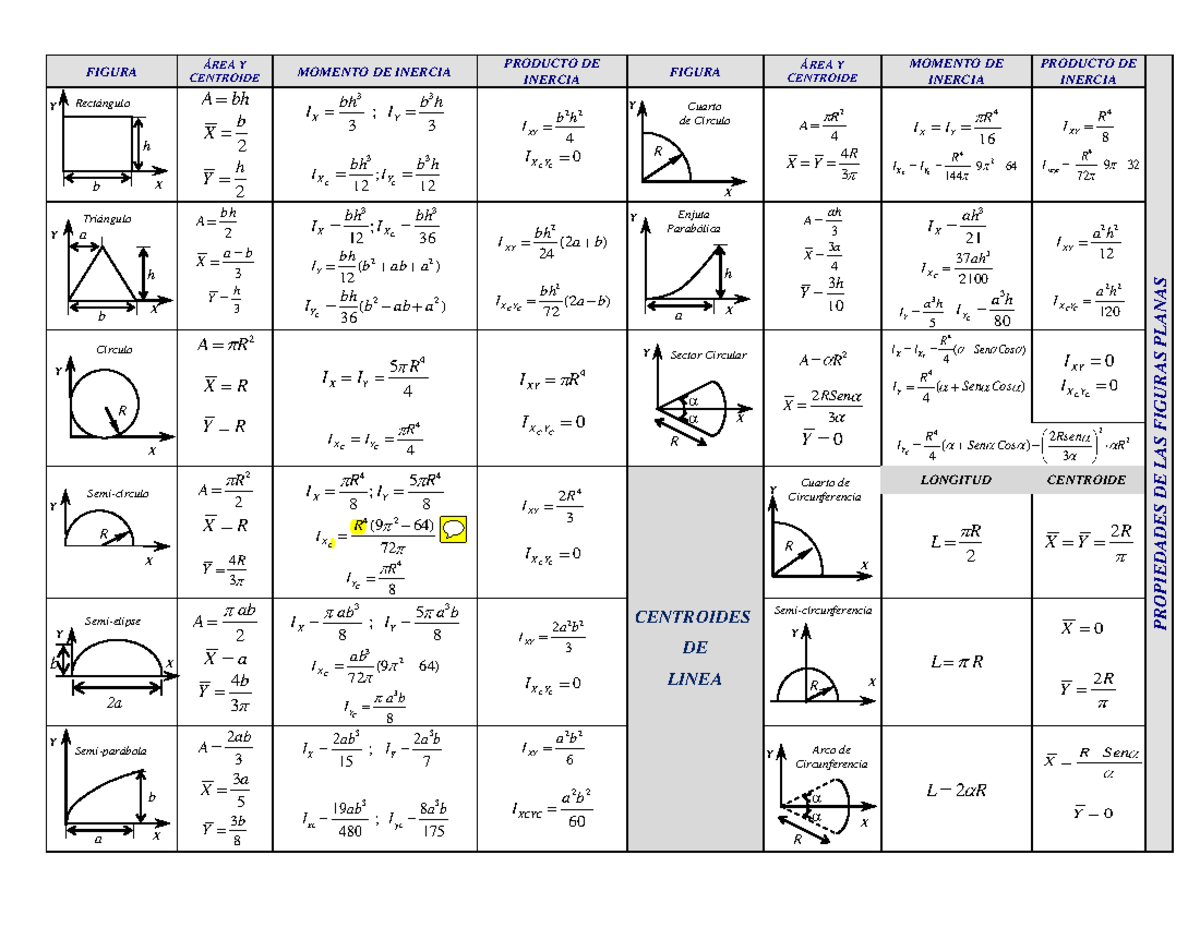 Tabla de Momentos de Inercia - FIGURA CENTROIDEÁREA Y MOMENTO DE ...