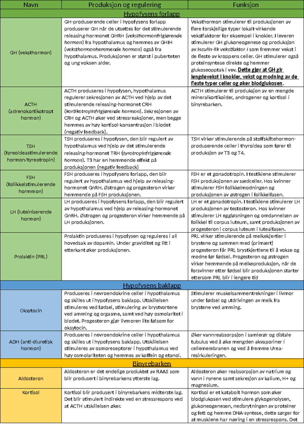 Hormonoversikt - oversikt over hormoner - Navn Produksjon og regulering ...