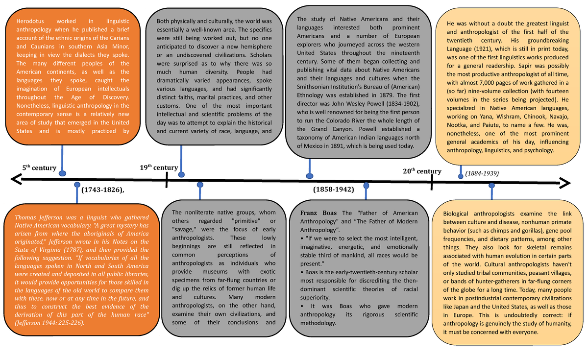 Anthropology timline - He was without a doubt the greatest linguist and ...