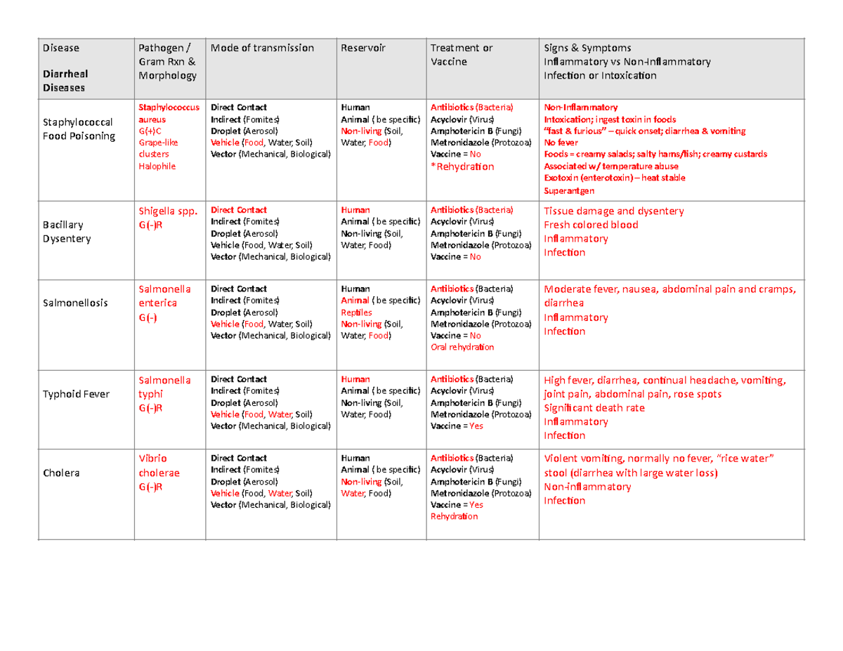 CH 25 GI Diseases Table - Disease Diarrheal Diseases Pathogen / Gram ...