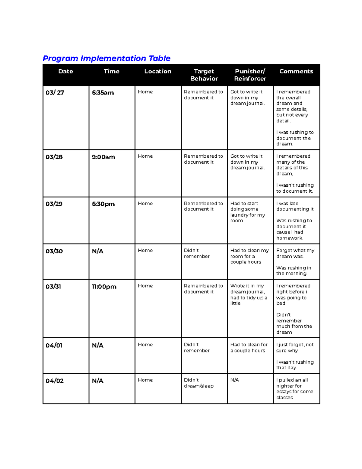Essentials of Psychology - Behavior Modification Project - Part 3 - Program Implementation Table ...
