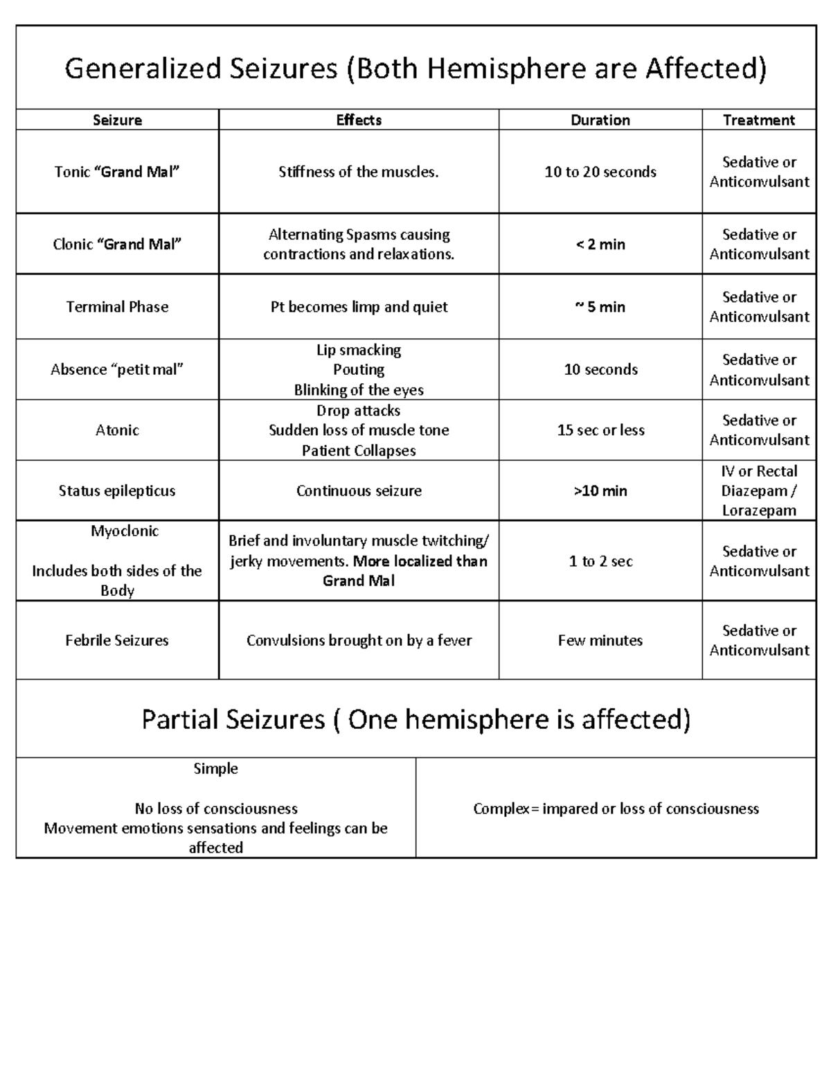 Patho Exam 3 Charts - Generalized Seizures (Both Hemisphere are ...