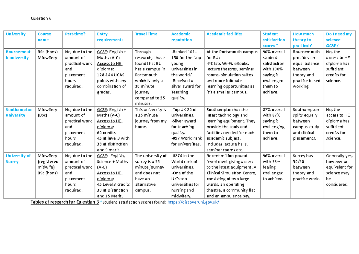 Table of research of potential uni - University Course name Part-time ...