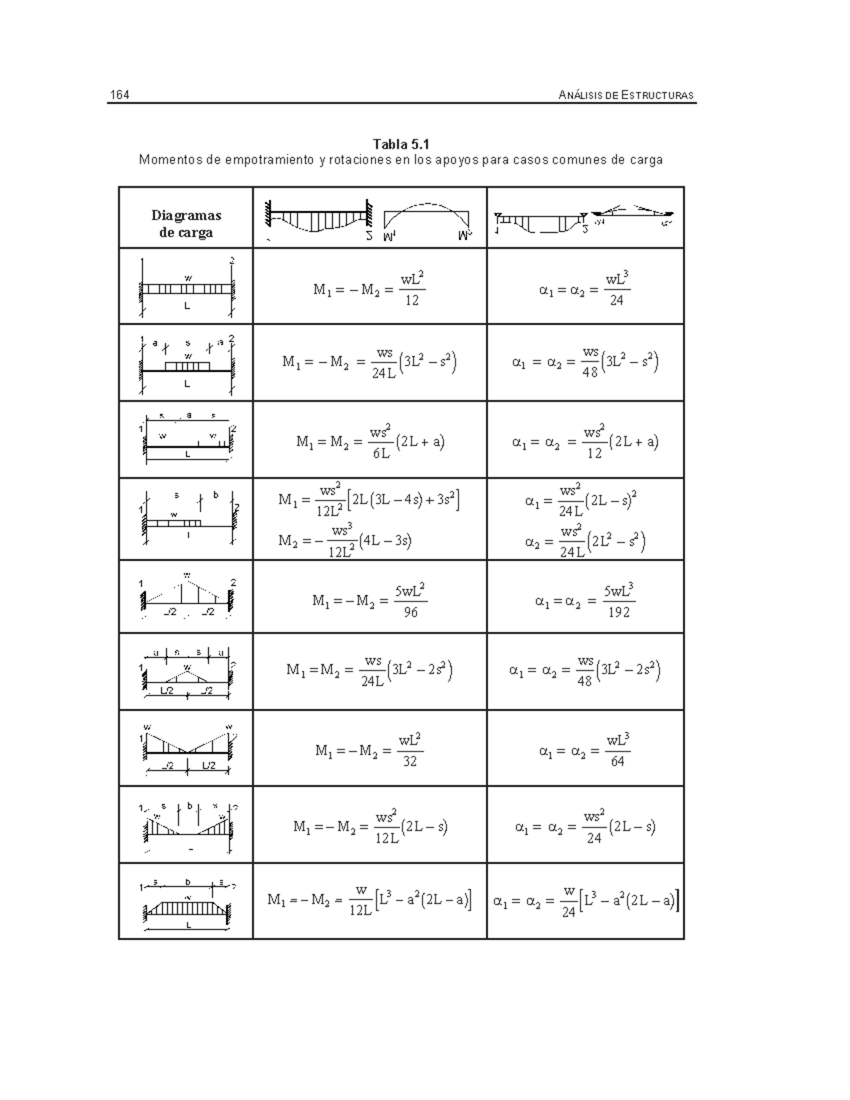 Tablas DE Momento DE Empotramiento - 164 ANÁLISIS DE ESTRUCTURAS Tabla 5. Momentos de ...