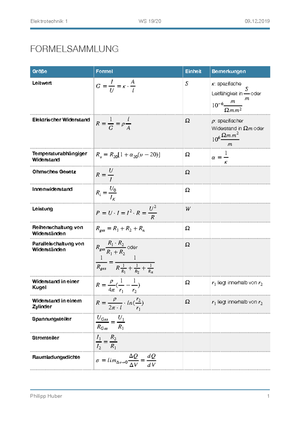 Formelsammlung ET1 - Elektrotechnik 1 WS 19/20 09. FORMELSAMMLUNG Größe ...