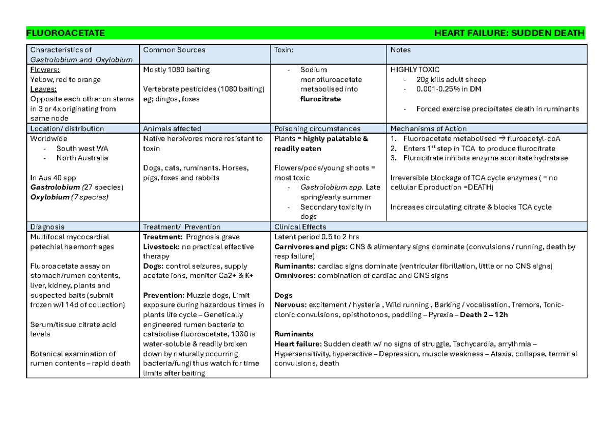 Toxicity summary HF SD - FLUOROACETATE HEART FAILURE: SUDDEN DEATH ...