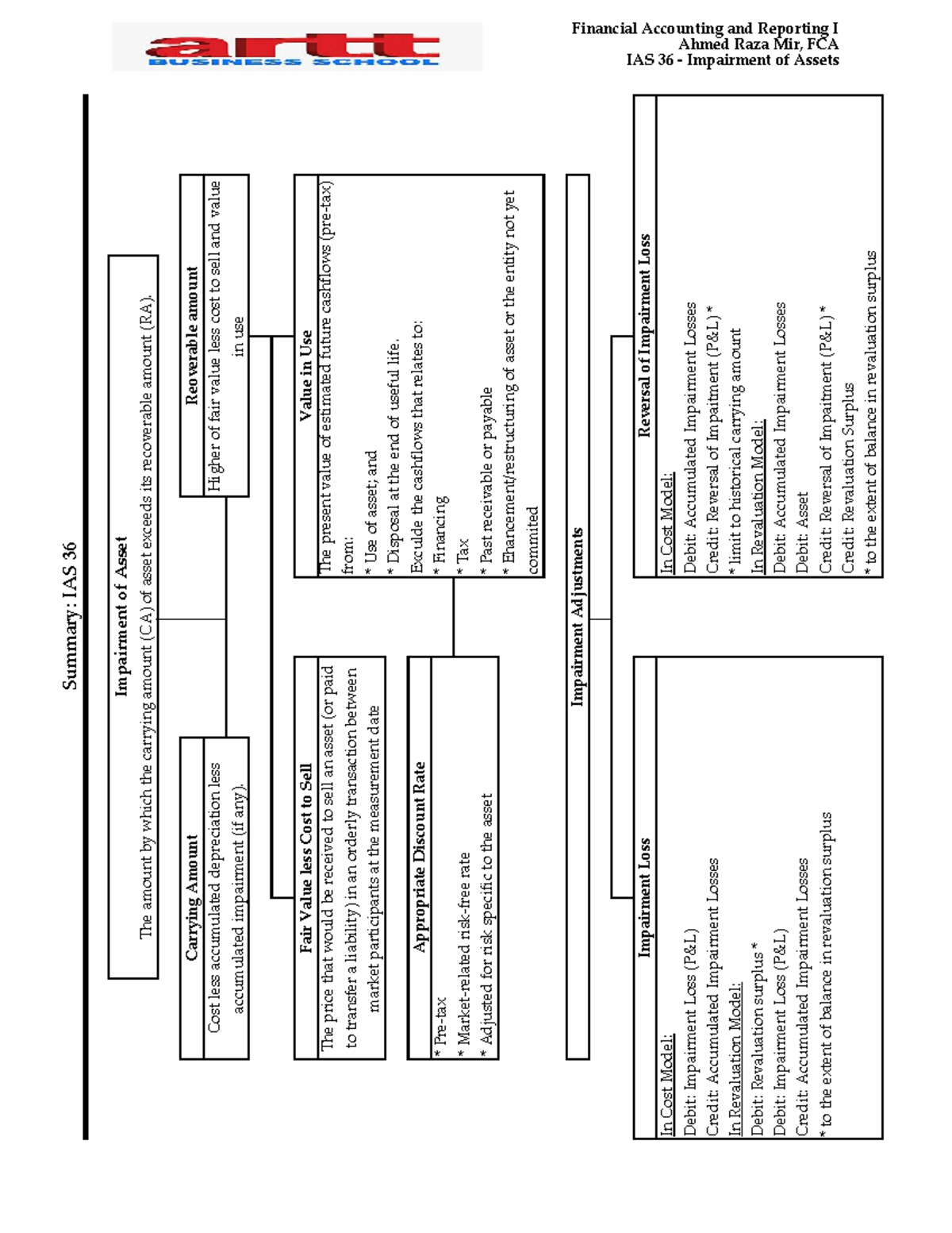 1 - IAS 36 Summary - In Cost Model: In Cost Model: Debit: Impairment ...