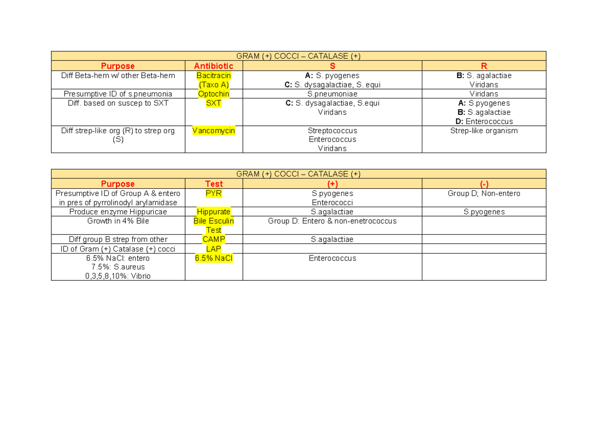 Tables - Summary table - GRAM (+) COCCI – CATALASE (+) Purpose ...