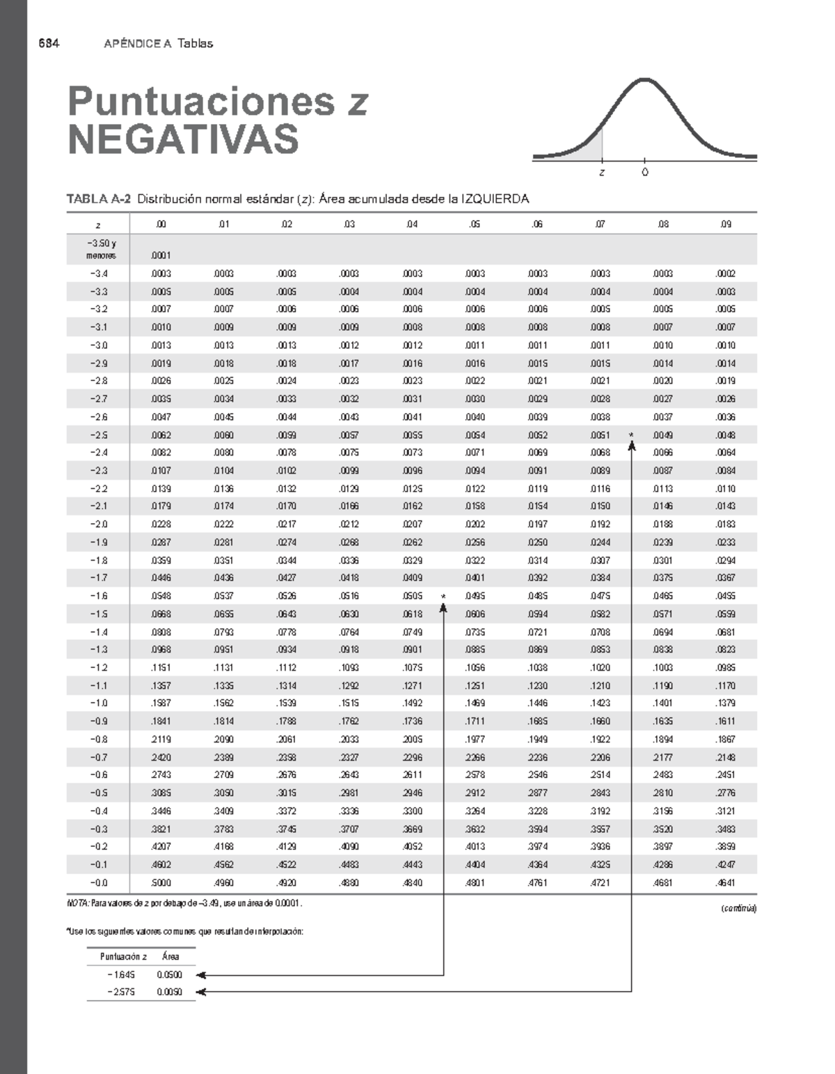 Tabla Z - 684 APÉNDICE A Tablas Puntuaciones z NOTA: Para valores de z ...