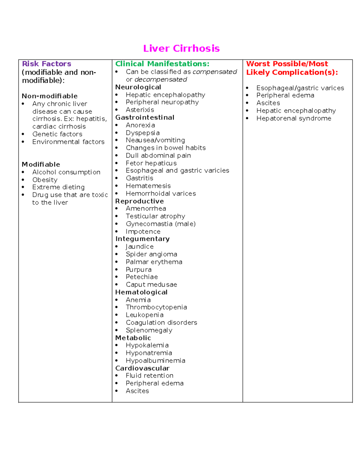 Pathophysiology and Nursing Mind Map ( Liver Cirrhosis) - Liver ...