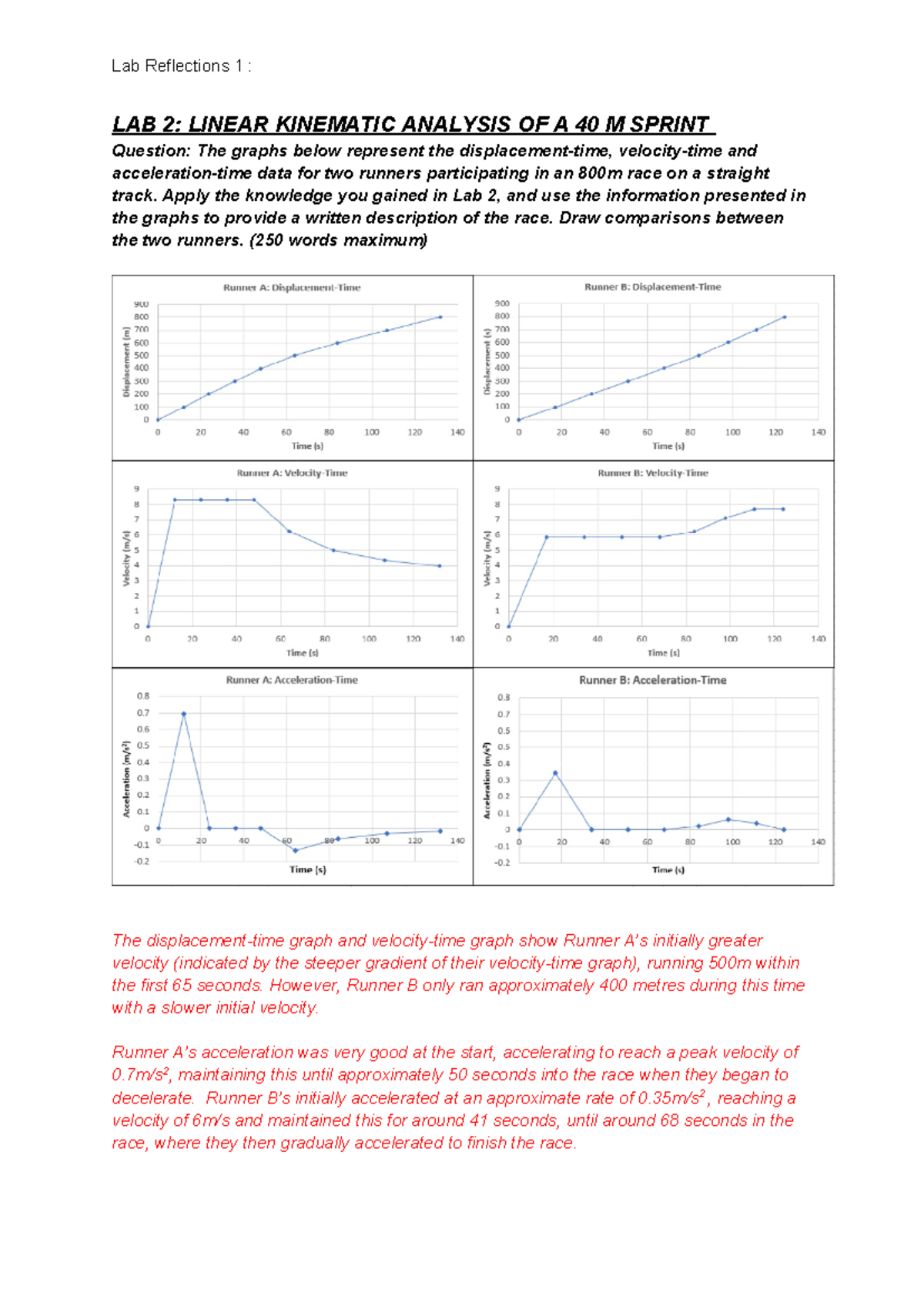 Lab Reflections 1 - LAB 2: LINEAR KINEMATIC ANALYSIS OF A 40 M SPRINT Question: The graphs below ...