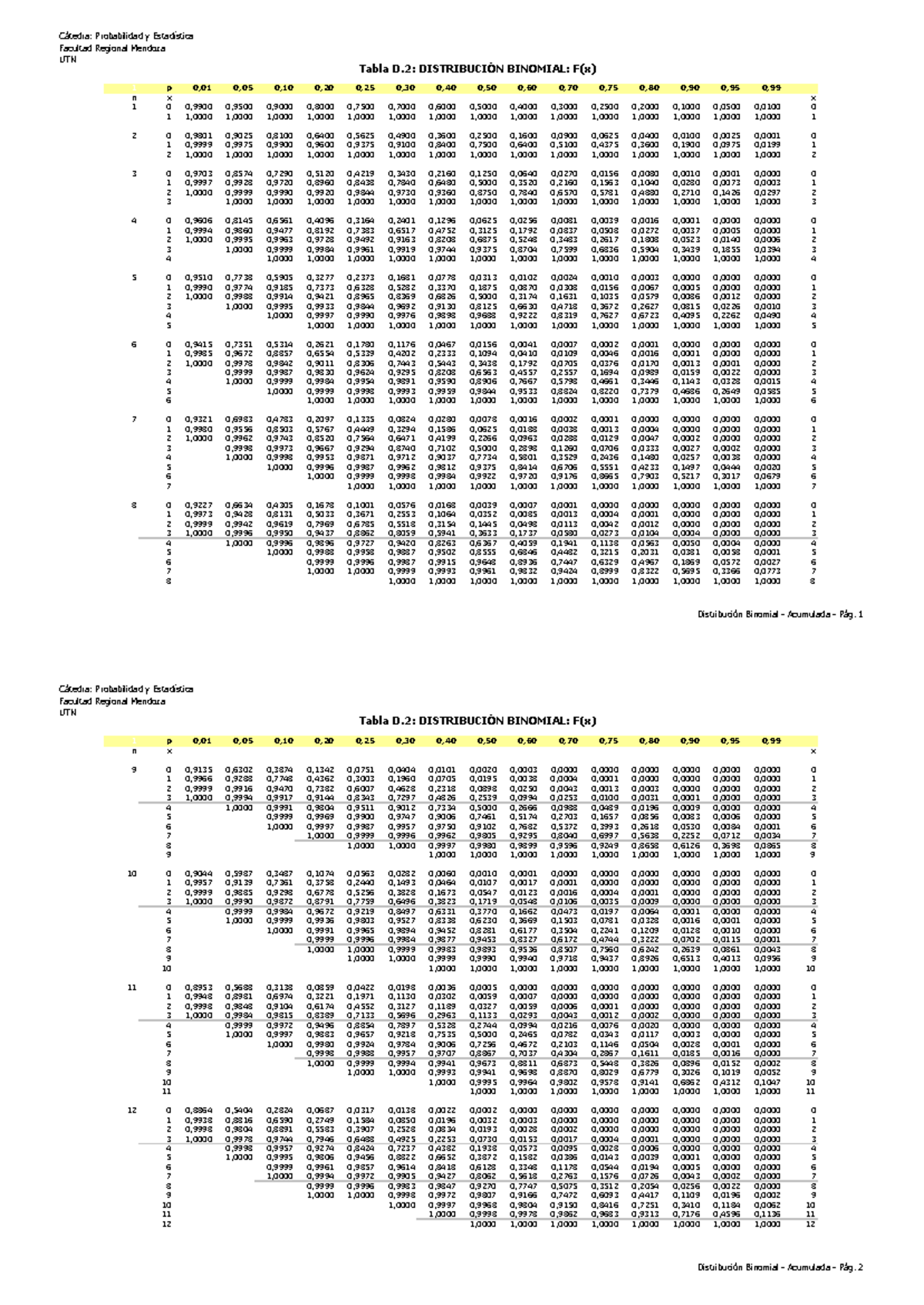 Tablas de la función de distribución binomial acumulada - Cátedra: Probabilidad y Estadística ...