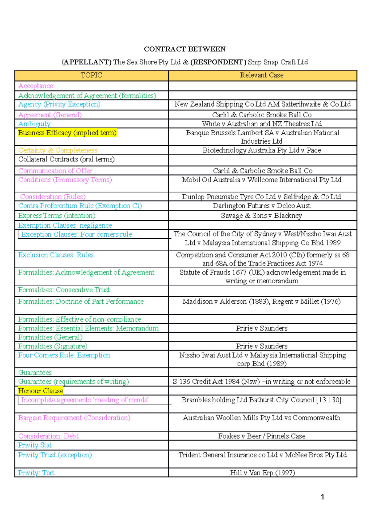 Moot - Issues for Resolution - CONTRACT BETWEEN (APPELLANT) The Sea ...