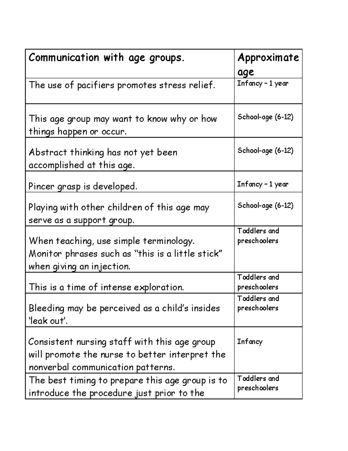 Actvity Developmental Milestones Answers - Communication with age ...