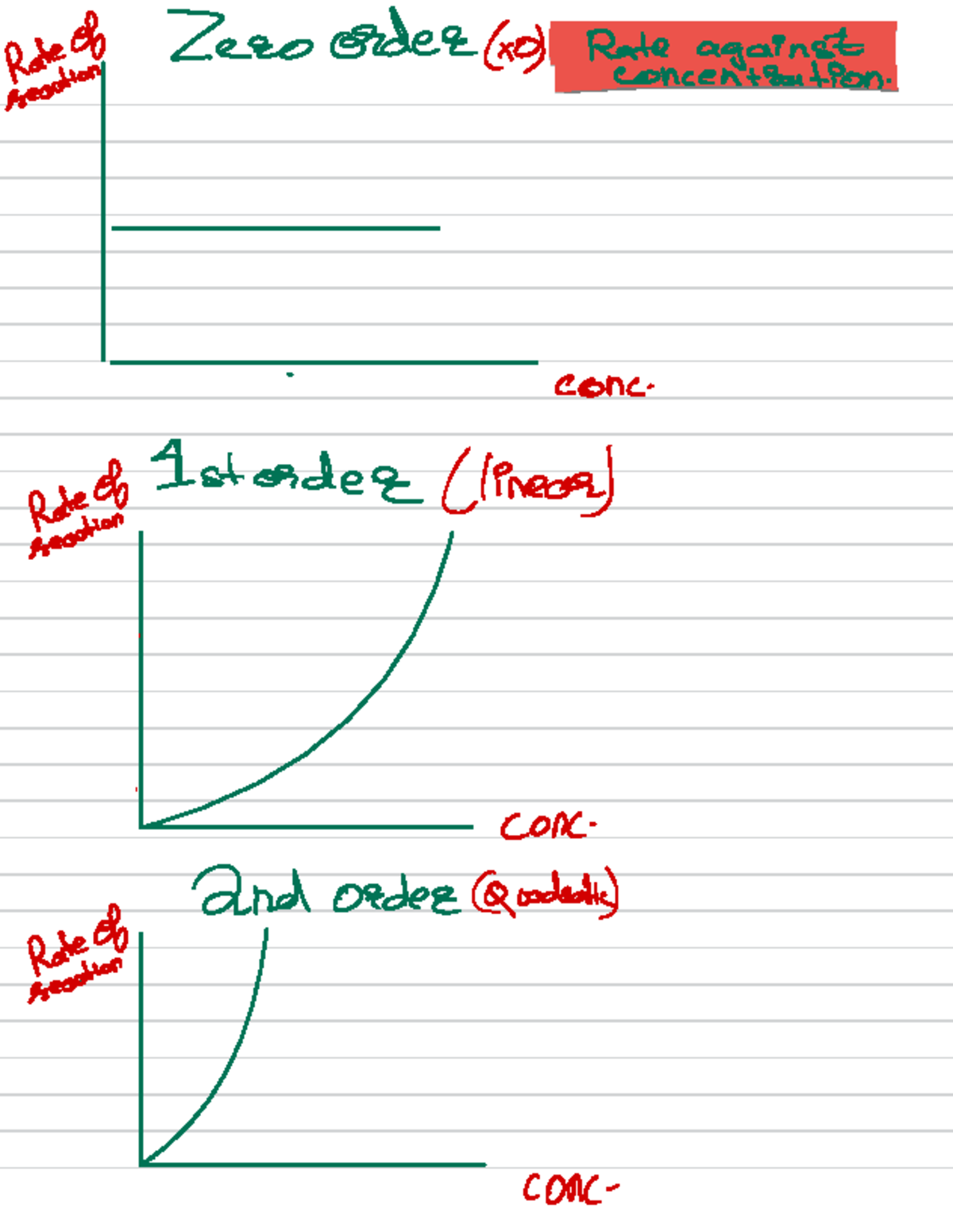 Rate against conc. - A2 chemistry - Rate of Zero order(x0) Rate against ...