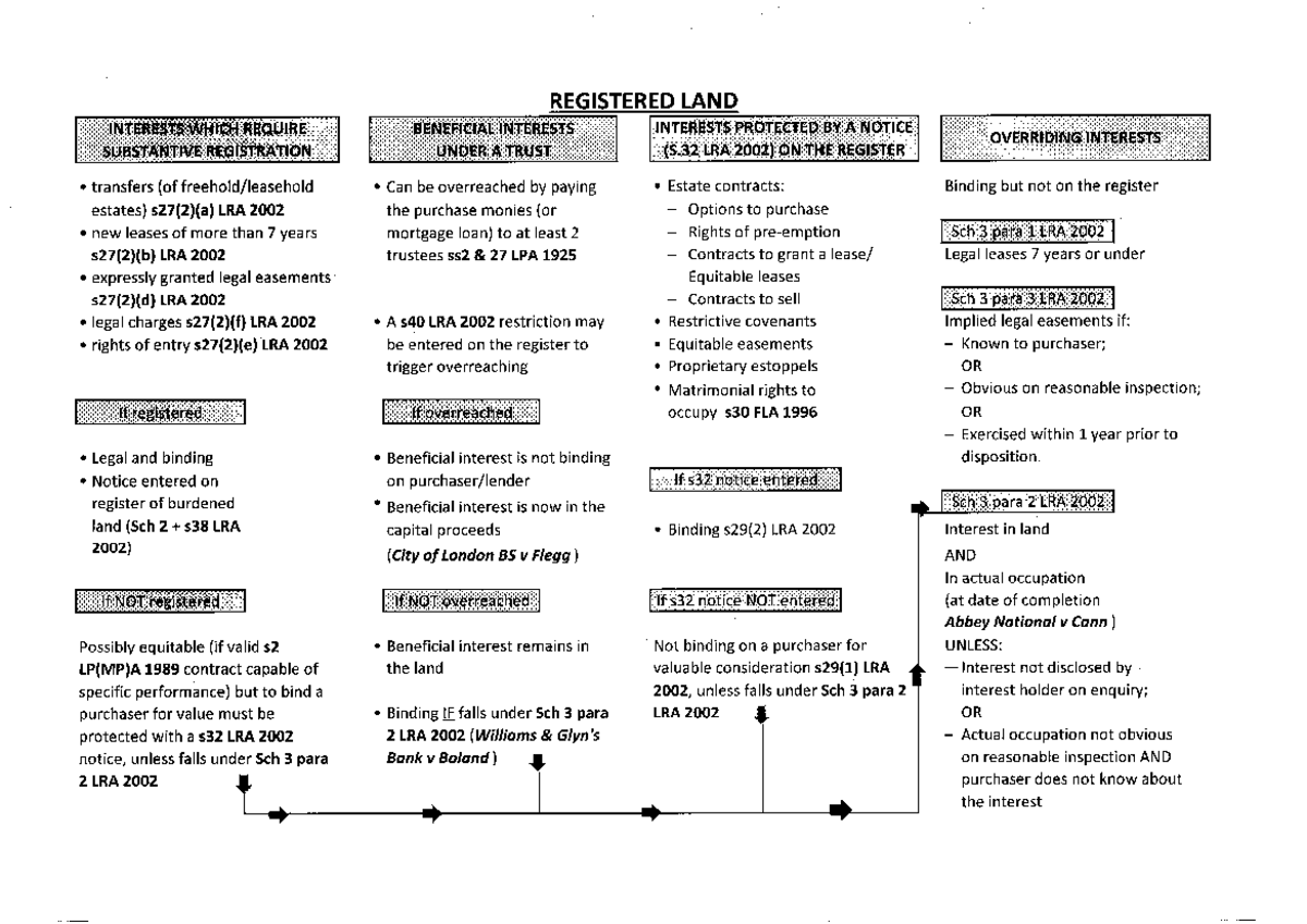 Registered Land Chart Completed - Studocu
