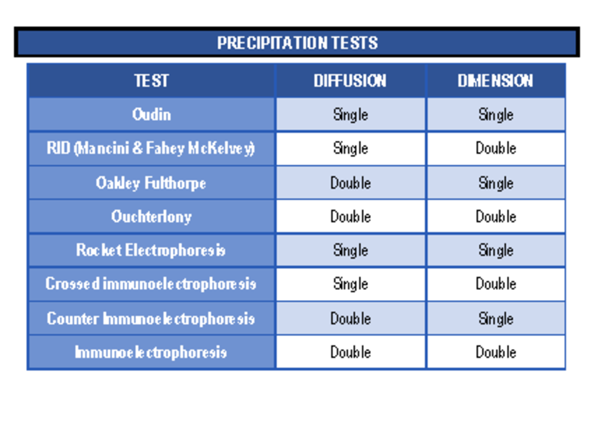 Serology - PRECIPITATION TESTS TEST DIFFUSION DIMENSION Oudin Single ...