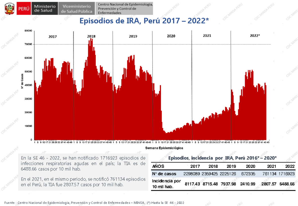 Asis-sala 202246 29 110620 SEM 46 organized - Episodios de IRA, Perú ...
