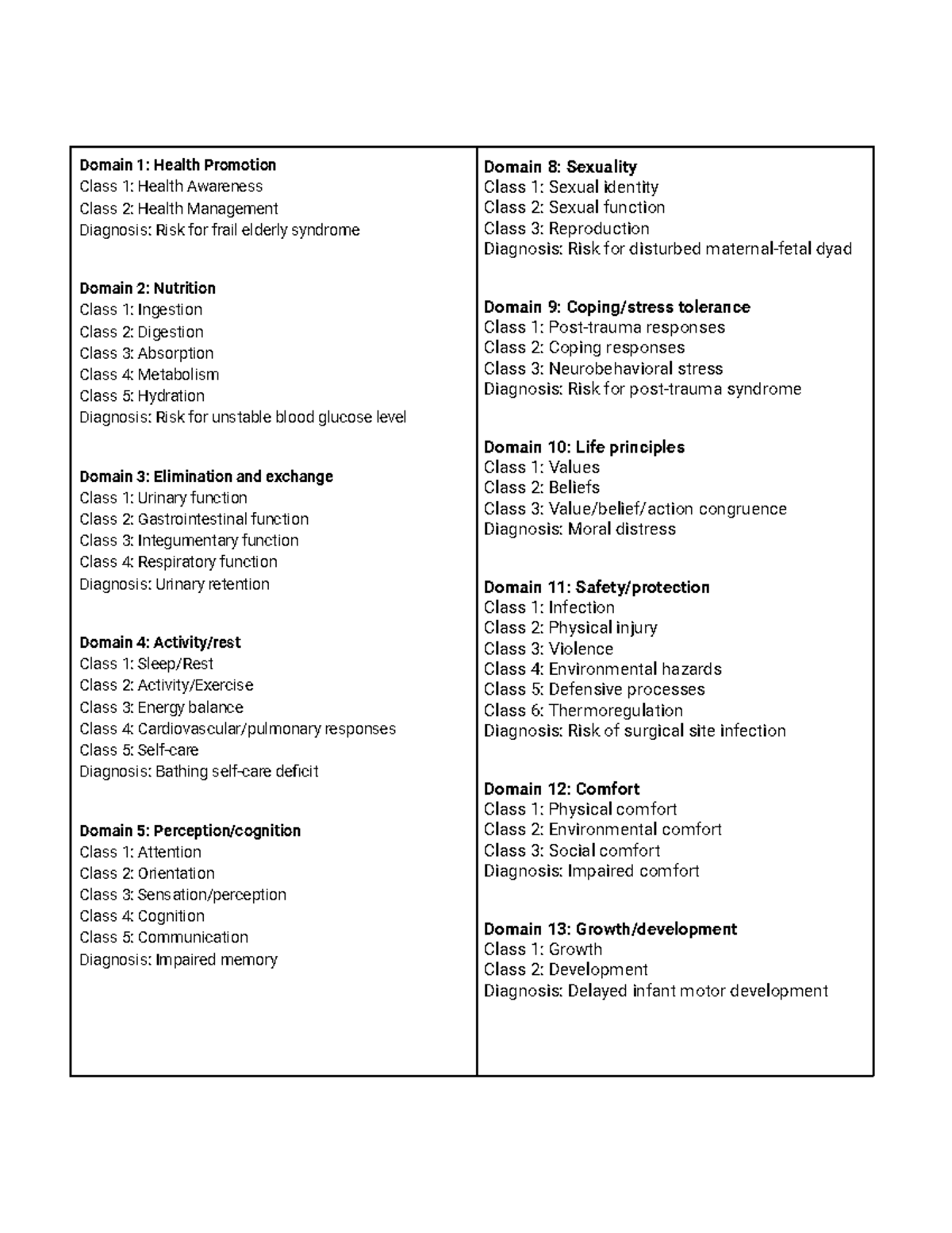 Untitled document-13 - Nursing diagnosis cheat sheet - Domain 1: Health ...