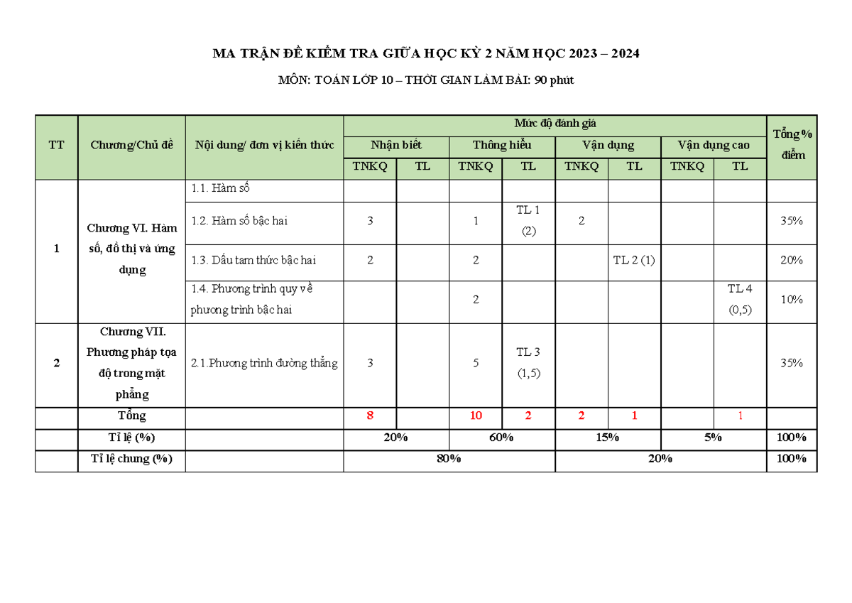 De giua ky 2 toan 10 nam 2023 2024 truong thuc nghiem khoa hoc giao duc ha noi - MA TRẬN ĐỀ KIỂM ...