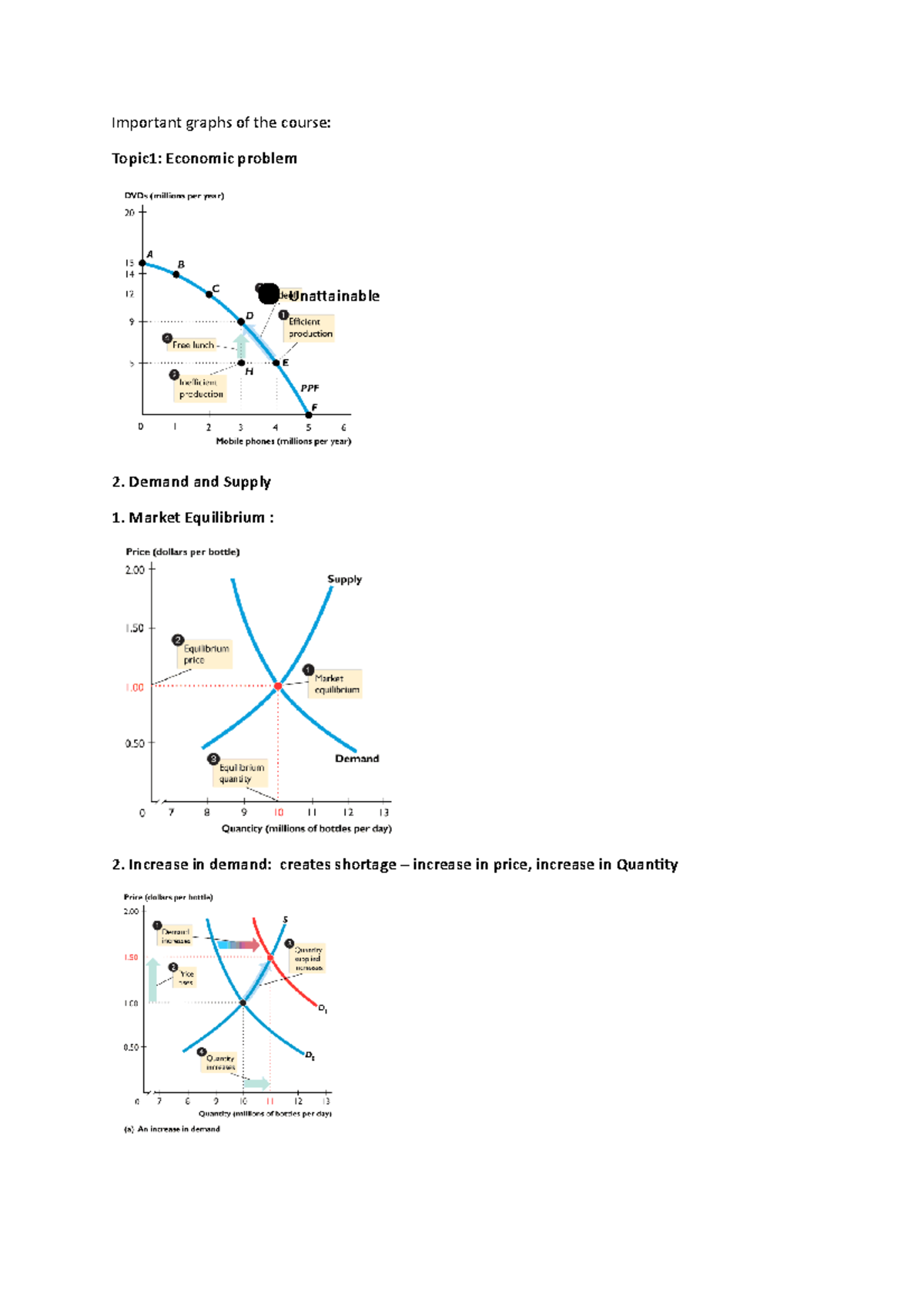 Important graphs of the course - Demand and Supply 1. Market ...