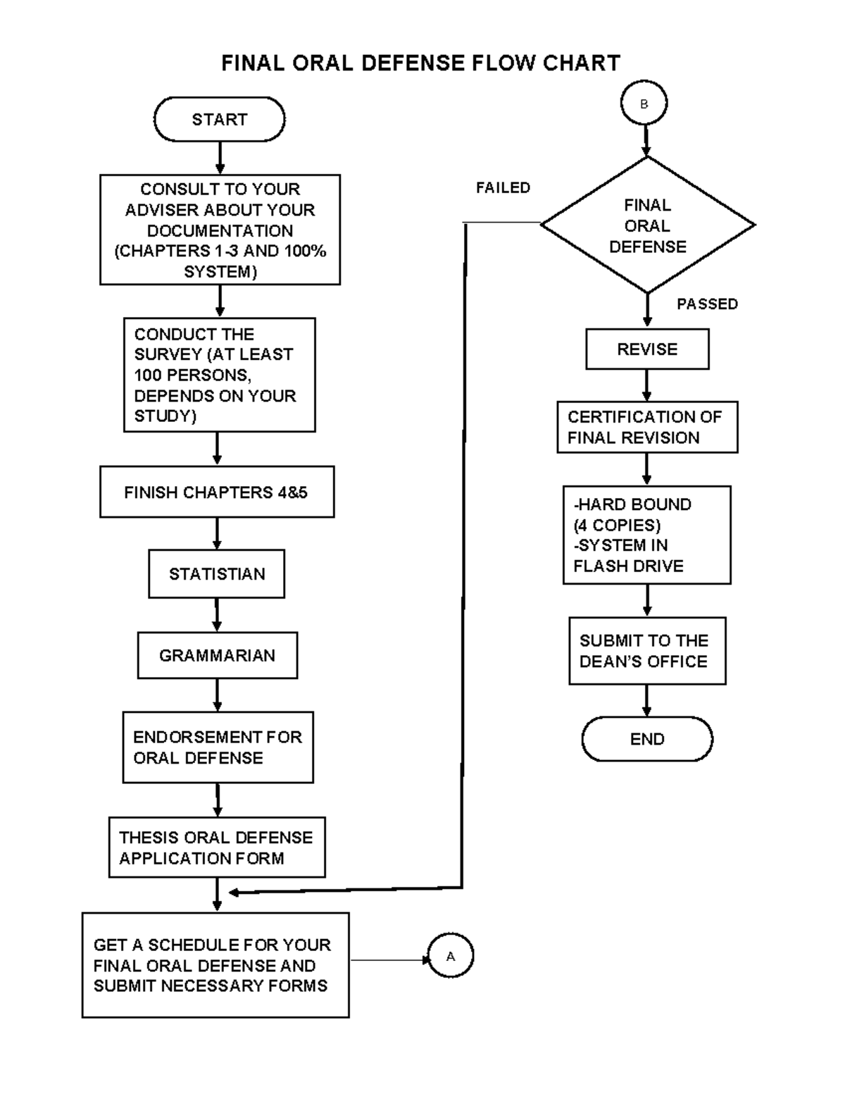 Final ORAL Defense FLOW Chart - FINAL ORAL DEFENSE FLOW CHART START ...