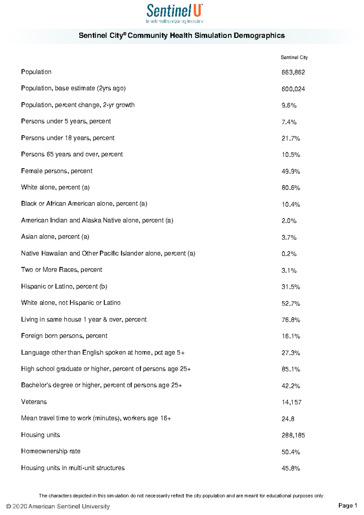 Demographics of Sentinel City - Sentinel City Population 663, 862 ...