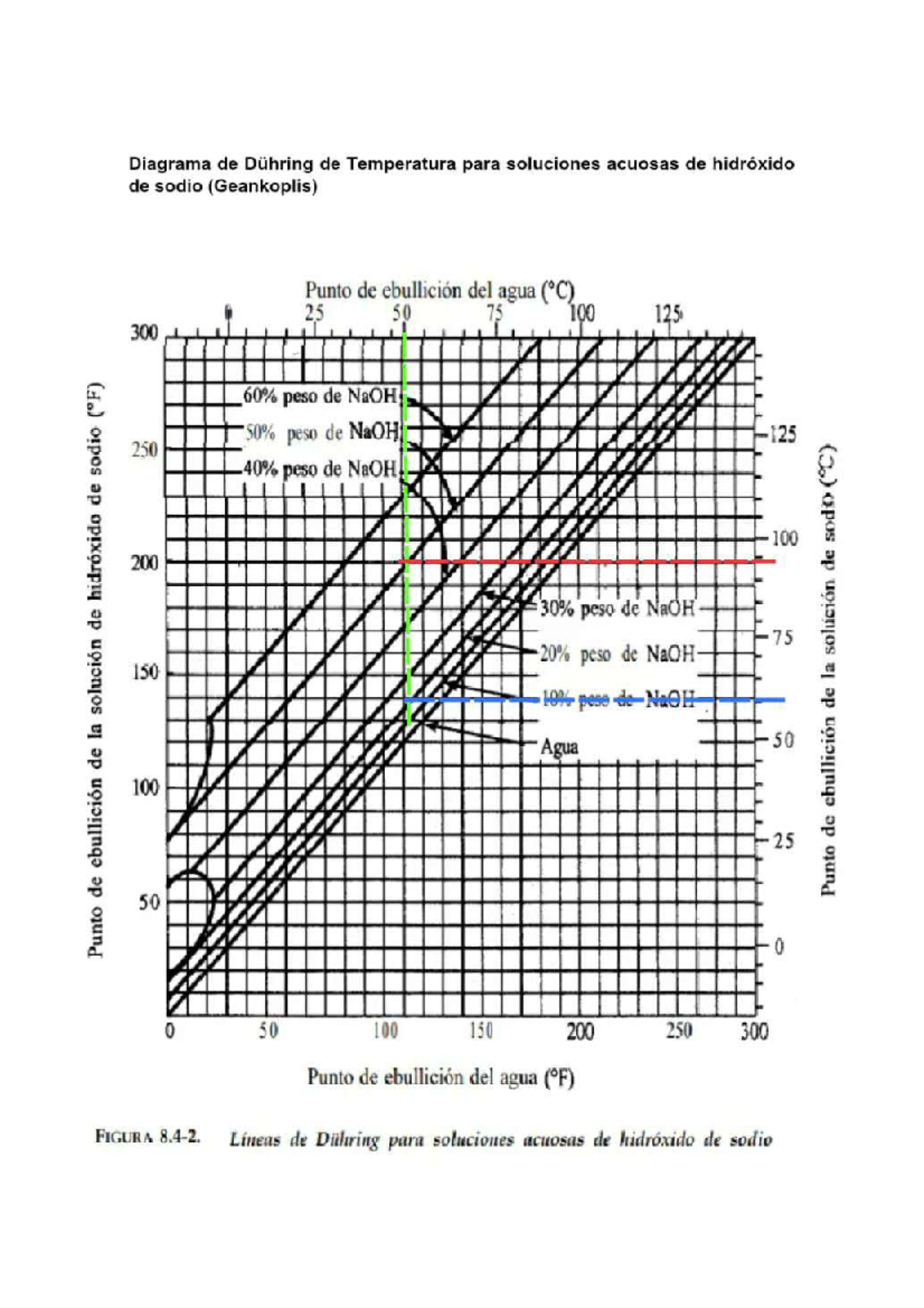 Diagrama de Dühring - Física - Studocu