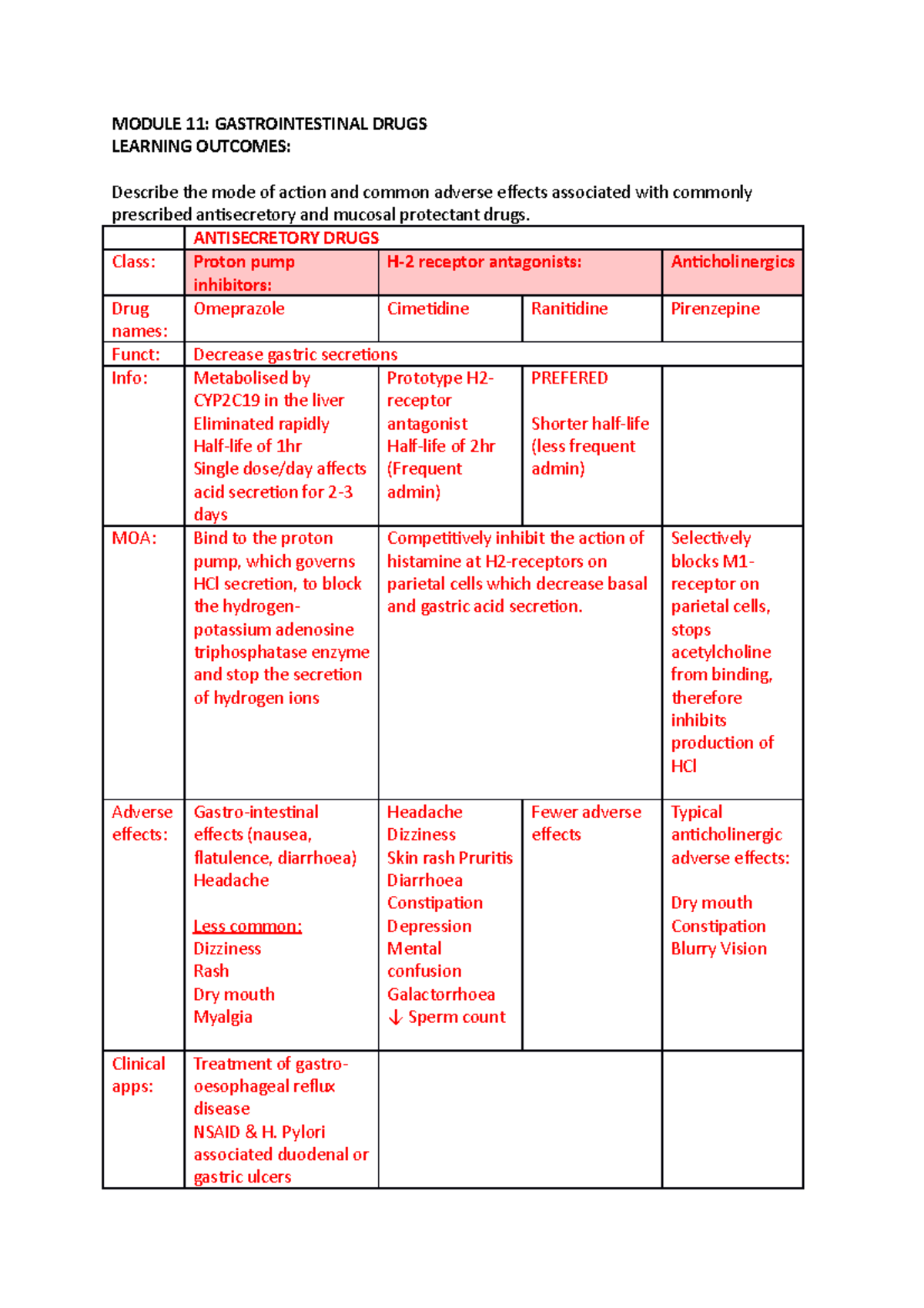 Module 11 - GI Drug - Gastrointestinal Drugs - MODULE 11 ...