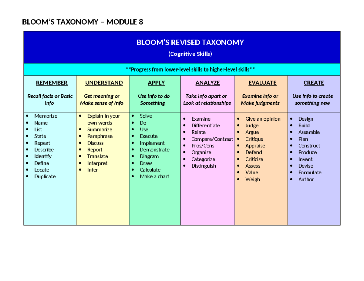 Module 8 - Bloom'S Taxonomy 12 - BLOOM’S TAXONOMY – MODULE 8 BLOOM’S ...