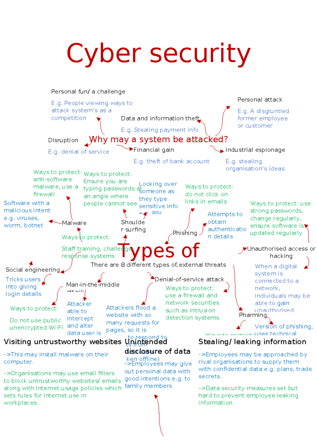Cyber security mindmap - Cyber security Why may a system be attacked? Personal fun/ a challenge ...