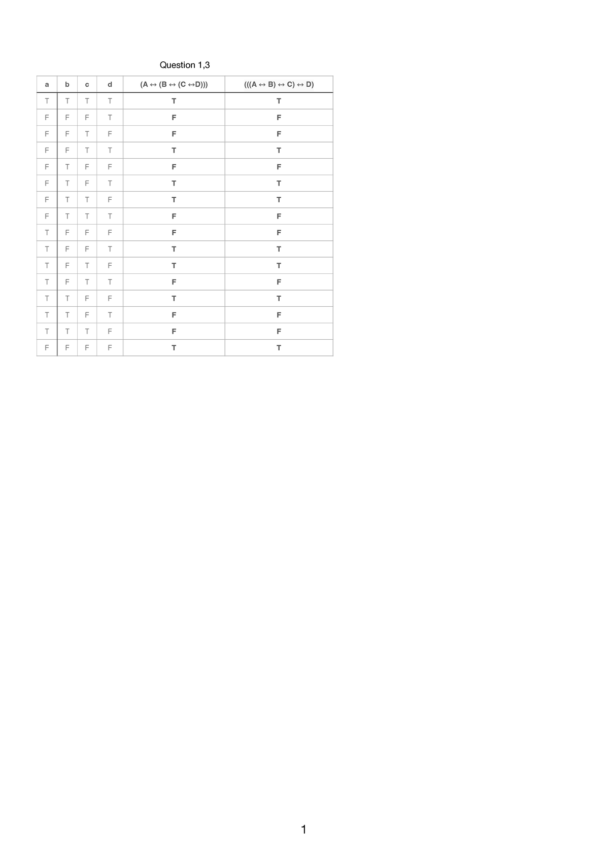 Final - Just more - COS2614 - Question 1, a b c d (A (B (C D))) (((A B) C) D) T T T T T T F F F ...