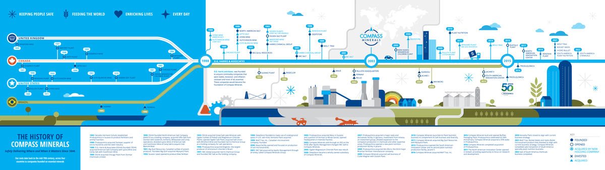 CM Timeline 2022JULY - THE HISTORY OF COMPASS MINERALS Safely ...