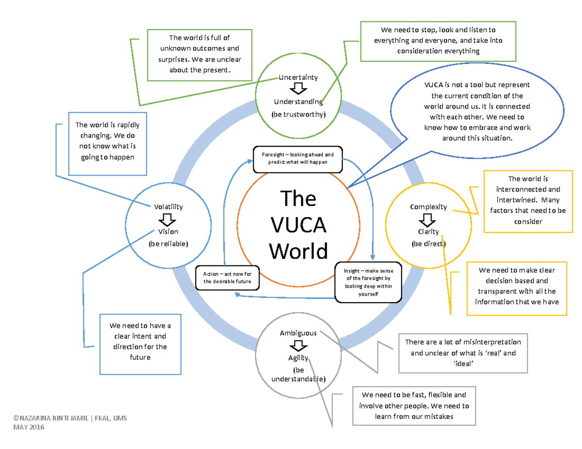 Summary VUCA world - Lec 2 - ©NAZARINA BINTI JAMIL | FKAL, UMS MAY 2016 ...