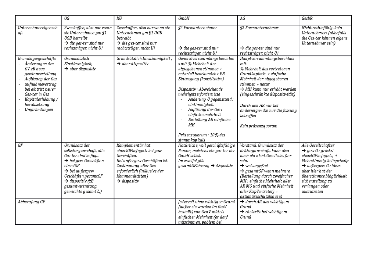 Tabelle Unternehmensrecht Gesellschaftsrecht Verschiedene Rechtsformen
