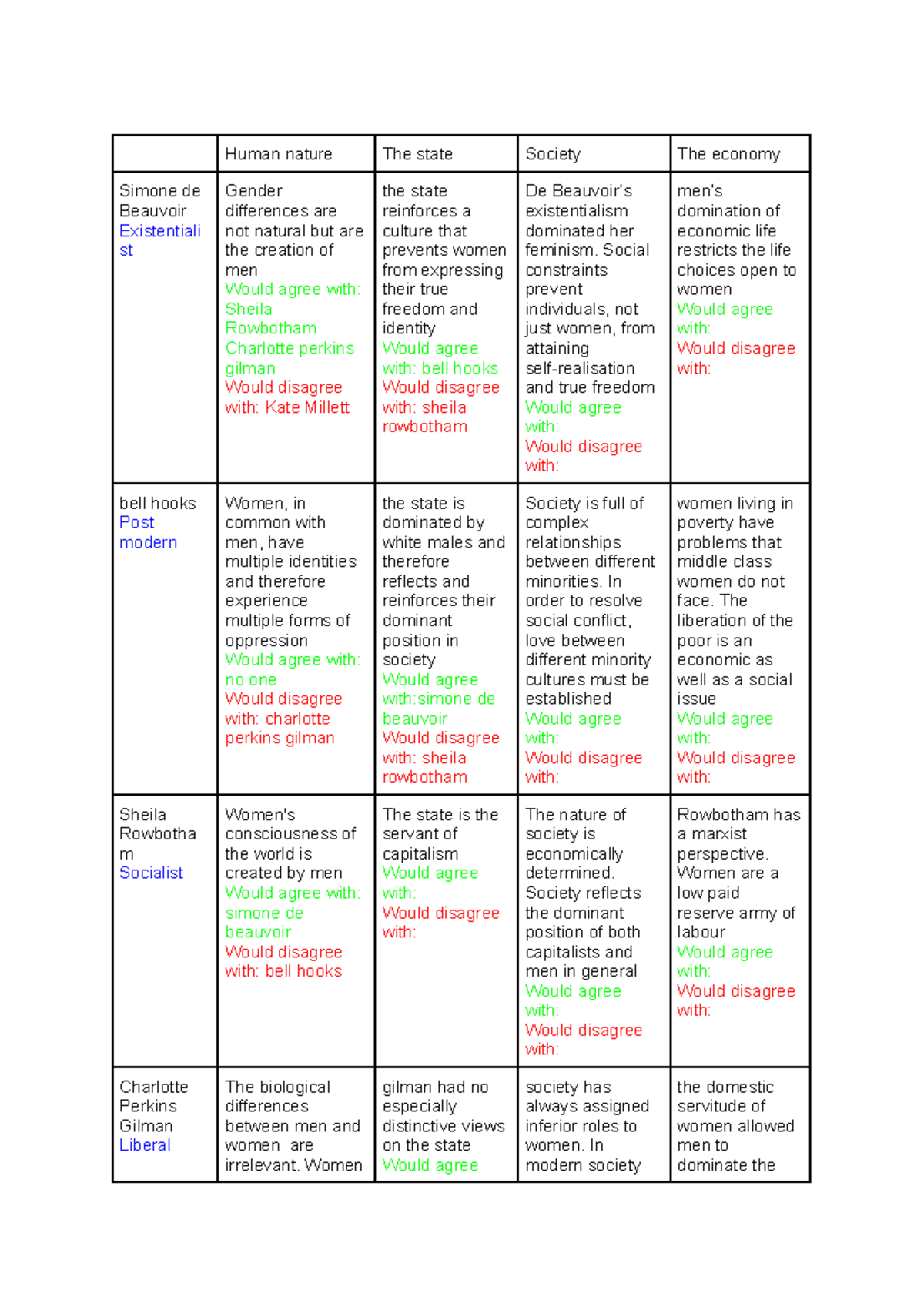 Feminism key thinnkers - Google Docs - Human nature The state Society ...