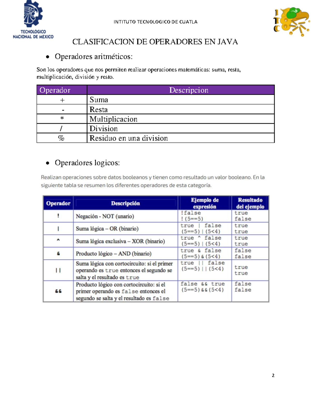 Clasificacion DE Operadores EN JAVA - CLASIFICACION DE OPERADORES EN ...
