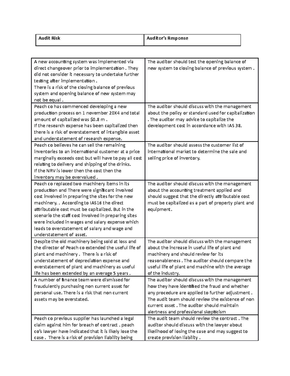 201 - good - Audit Risk Auditor’s Response A new accounting system was ...