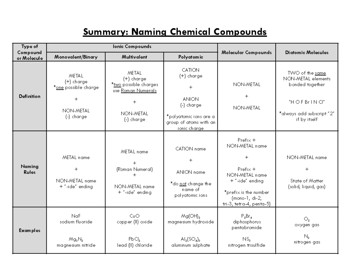Summary Chart Naming Compounds - Summary: Naming Chemical Compounds ...