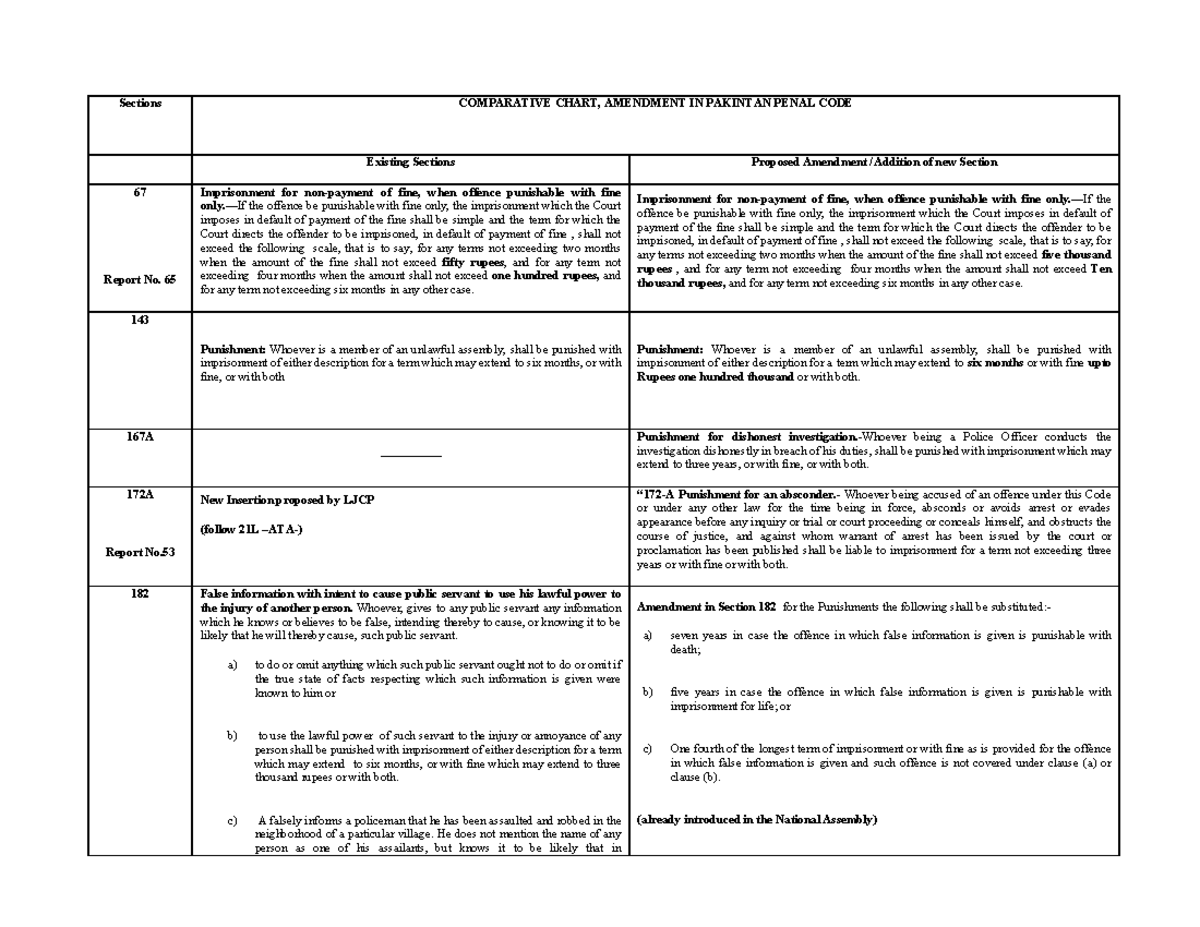 PPC - Lecture notes 1 - Sections COMPARATIVE CHART, AMENDMENT IN ...