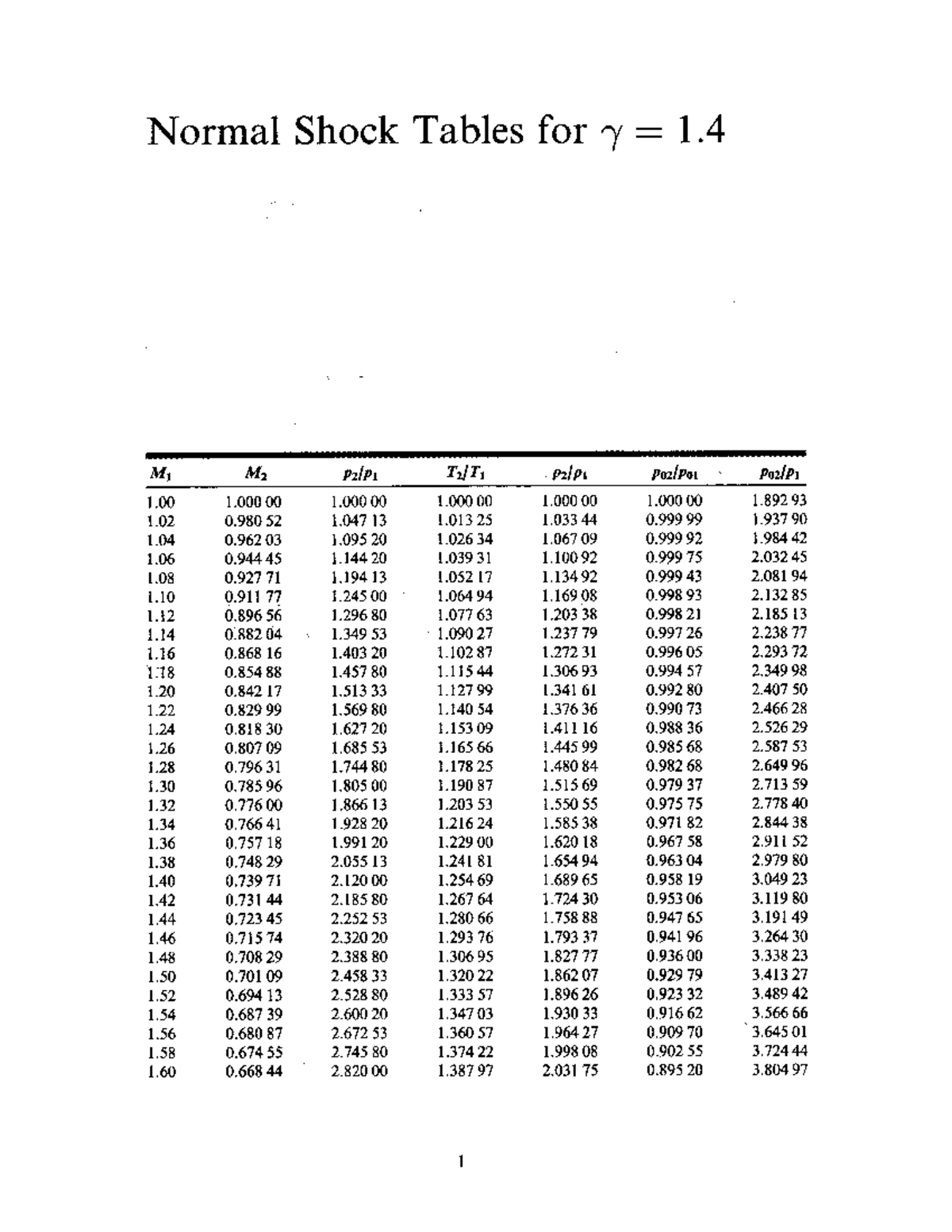 Norm Shok Tabls - Normal shock tables used in equations - MECH 461 ...