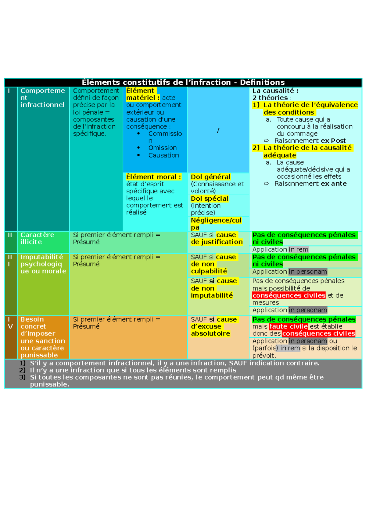 Classement tripartite des infractions - Éléments constitutifs de l ...