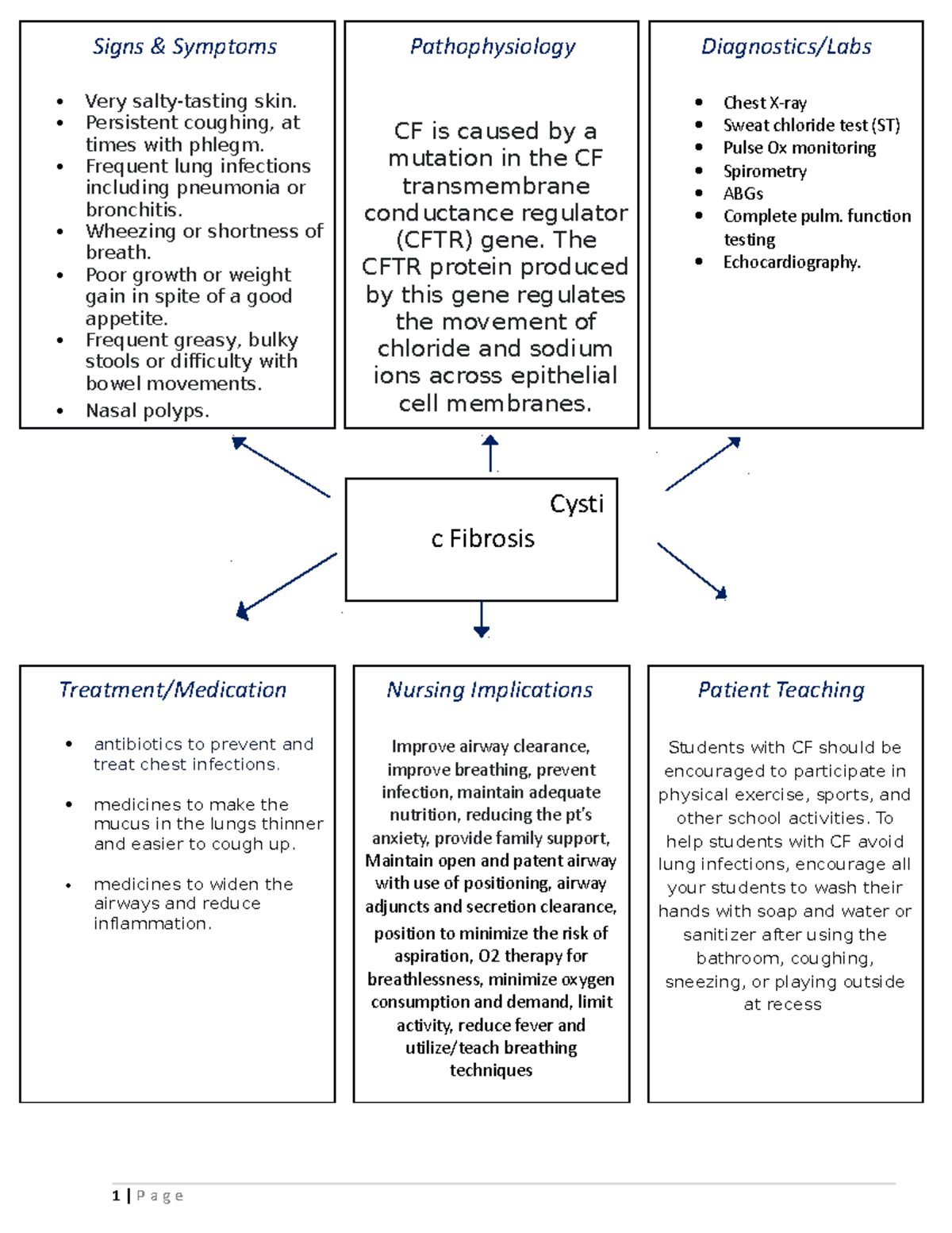 Clinical Packet - Signs & Symptoms ####### Very salty-tasting skin ...