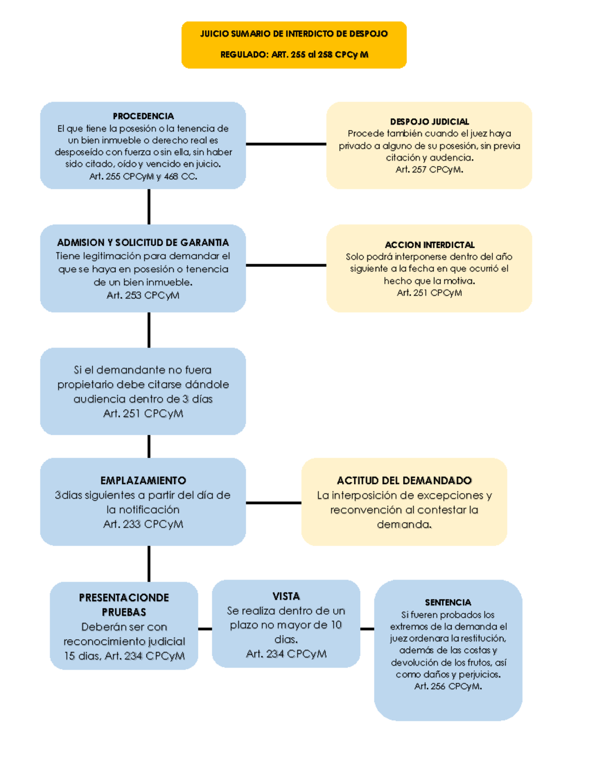 Esquema Juicio Sumario Interdictos Despojo DANI - JUICIO SUMARIO DE ...